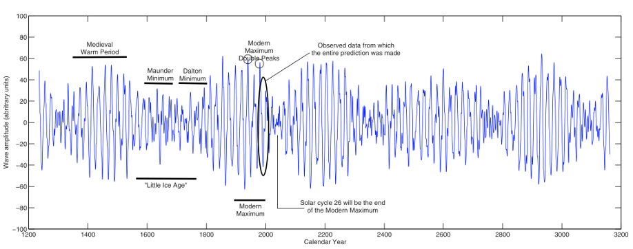 The Mystery of Solar Cycles: Historical Patterns and Predictions ...