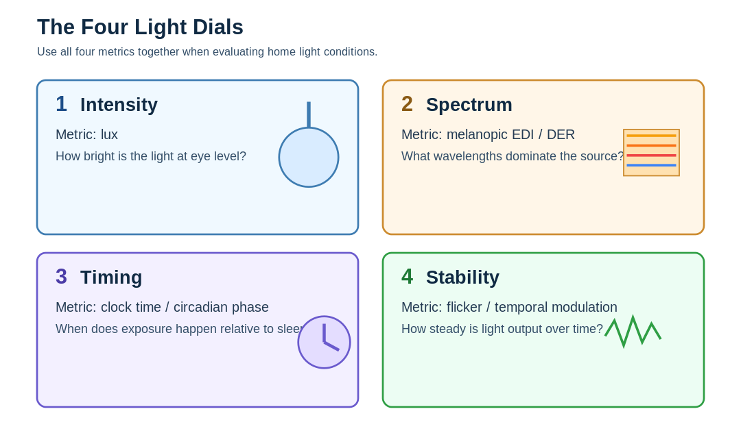 20260522-20260316-circadian_figure1_four_light_dials · SolarHealth